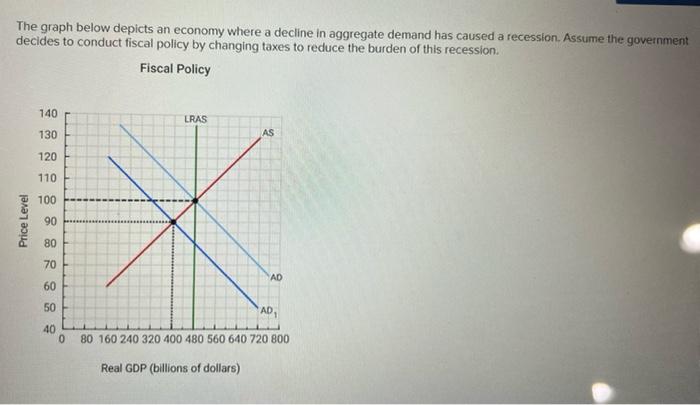 Solved The graph below depicts an economy where a decline in | Chegg.com