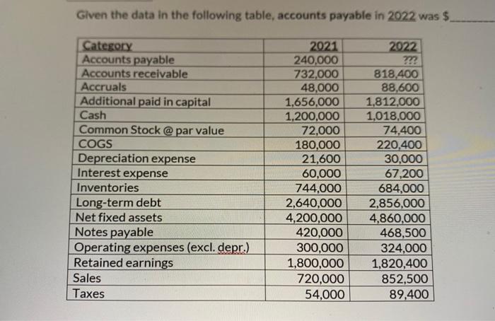 Solved Given the data in following table, accounts payable | Chegg.com