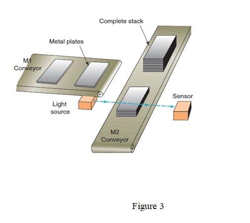 Solved T figure 3 shows an automatic stacking application | Chegg.com