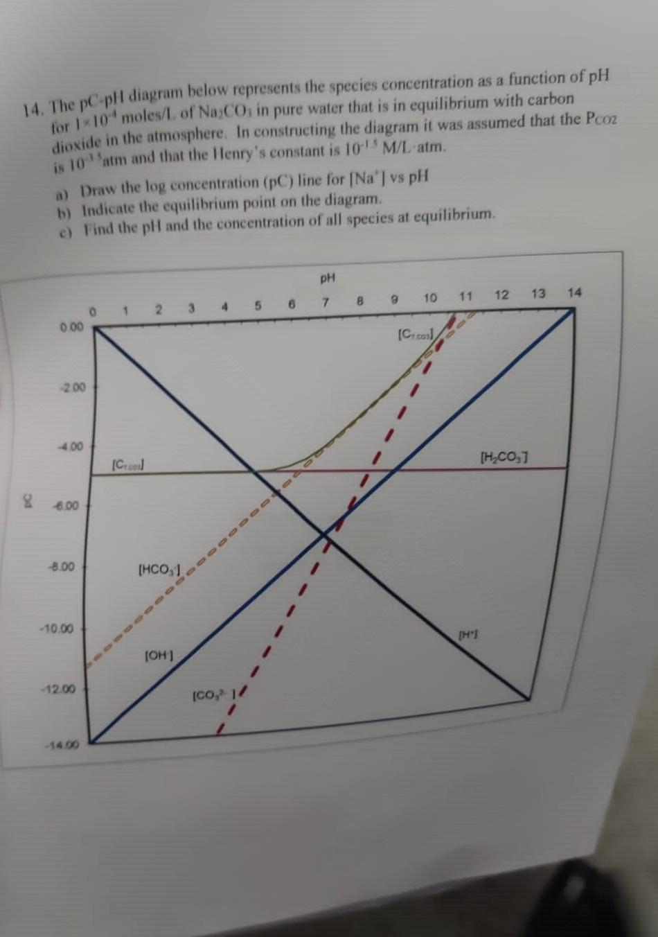 Solved 14. The pC−pl I diagram below represents the species | Chegg.com