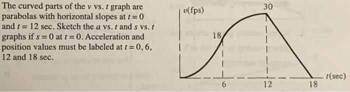 Solved 30 v(fps) The curved parts of the v vs. t graph are | Chegg.com