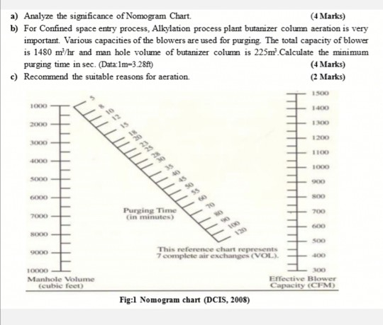 Solved a) Analyze the significance of Nomogram Chart. (4 | Chegg.com