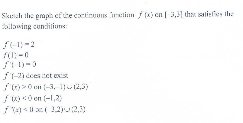 Solved Sketch The Graph Of The Continuous Function F X On