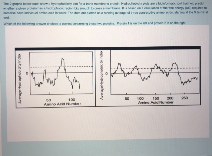 Solved The 2 graphs below each show a hydrophobicity plot | Chegg.com