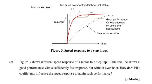 Solved Figure 3. Speed response to a step input. Figure 3 | Chegg.com