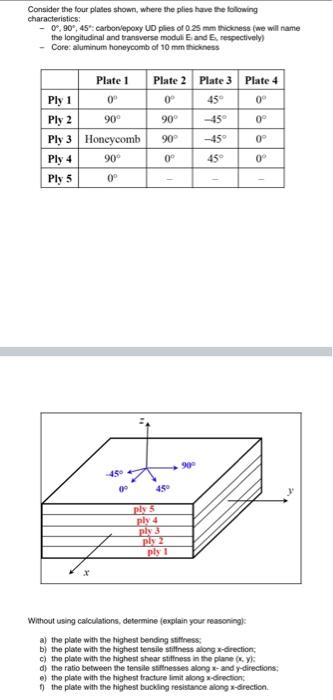 Solved Consider the four plates shown, where the plies have | Chegg.com