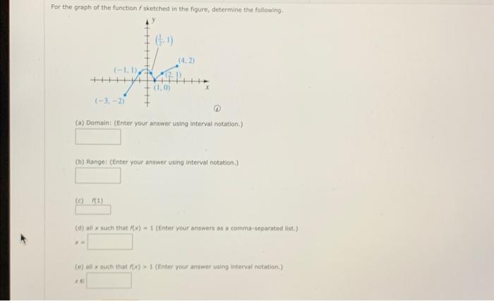Solved For the graph of the function f sketched in the | Chegg.com