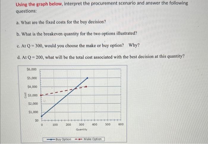 Solved Using the graph below, interpret the procurement | Chegg.com