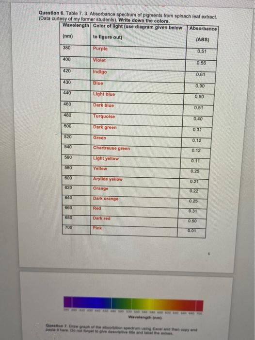 Rf value Question 1. Table 7.1. Paper chromatography | Chegg.com