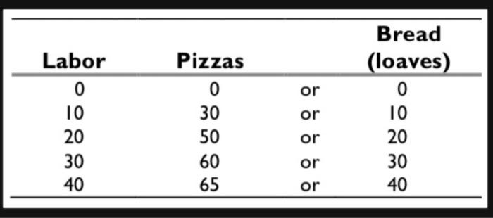 Solved \begin{tabular}{cccc} \hline Labor & Pizzas & & Bread | Chegg.com