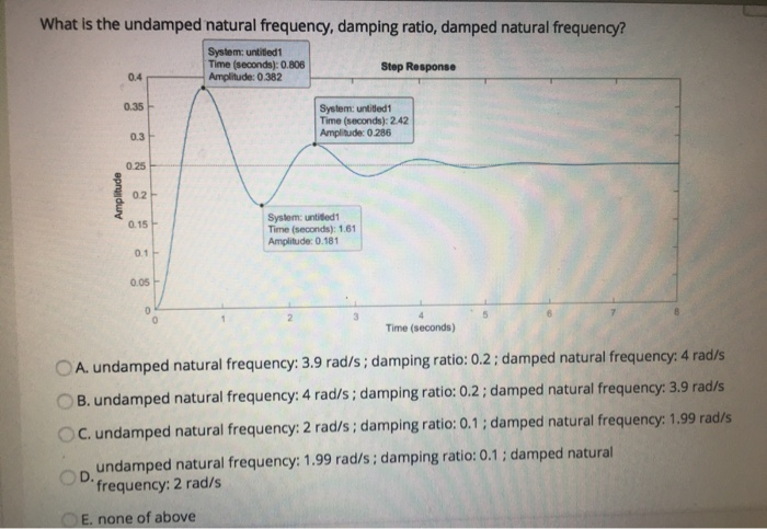 Solved What is the undamped natural frequency, damping | Chegg.com