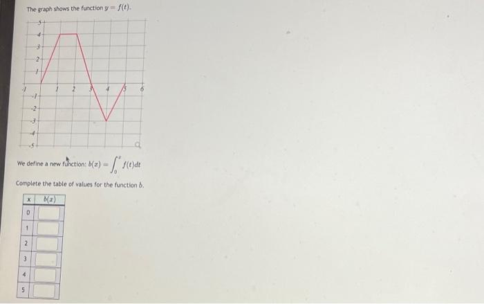 Solved The graph shows the function y=f(t). We define a new | Chegg.com