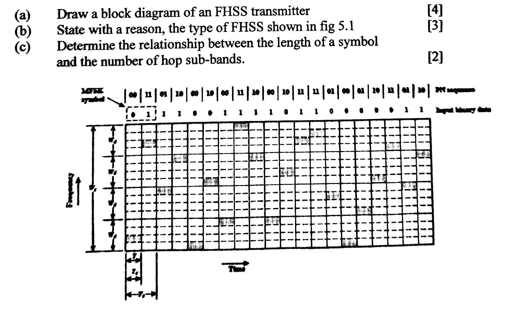 (a) Draw a block diagram of an FHSS transmitter [4] | Chegg.com
