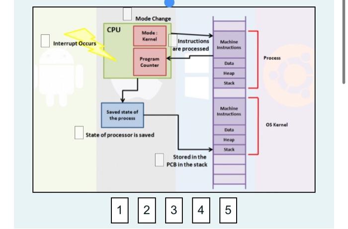 Solved Mode Change CPU Mode: Kernel Interrupt Occurs | Chegg.com