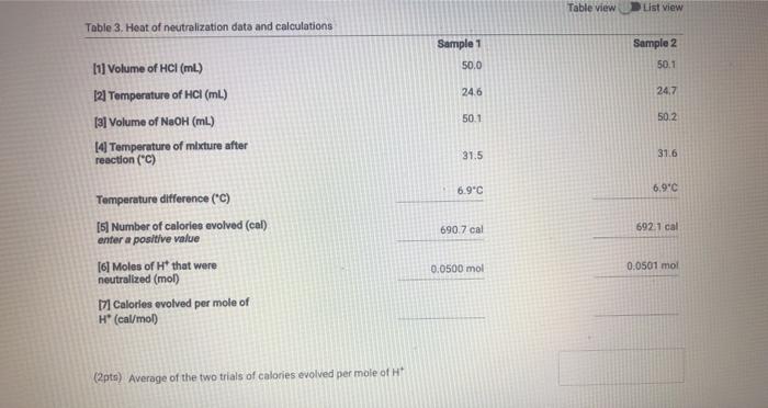 Solved Table view List view Table 3. Heat of neutralization | Chegg.com