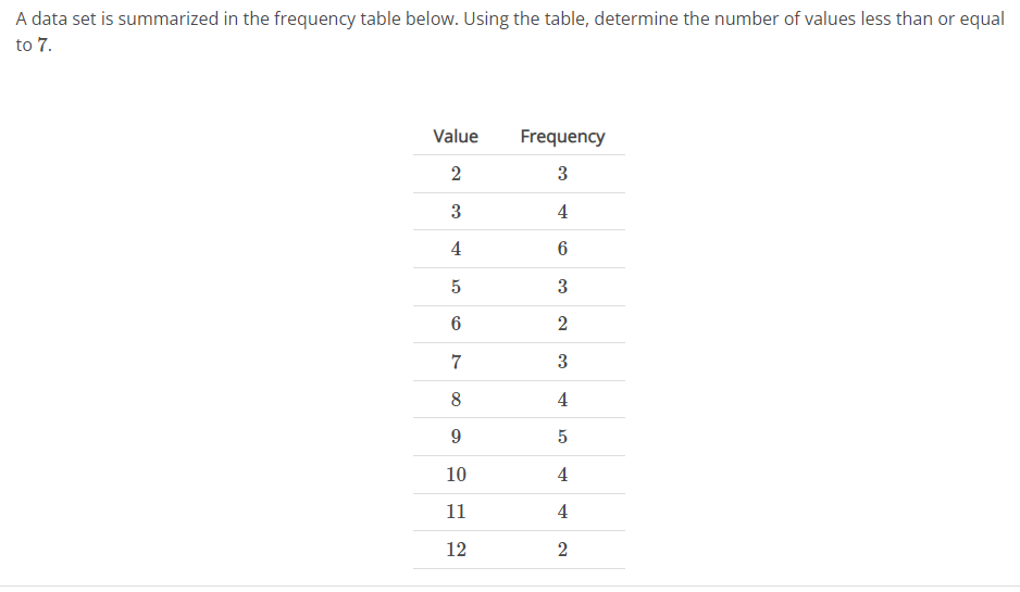 Solved A data set is summarized in the frequency table | Chegg.com