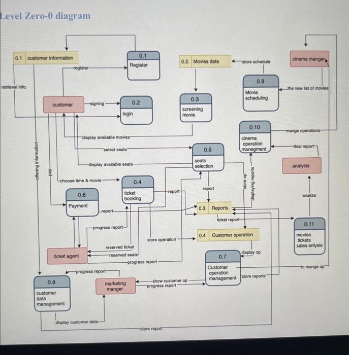 Solved Lev Figure 1: High Level Context Diagram | Chegg.com