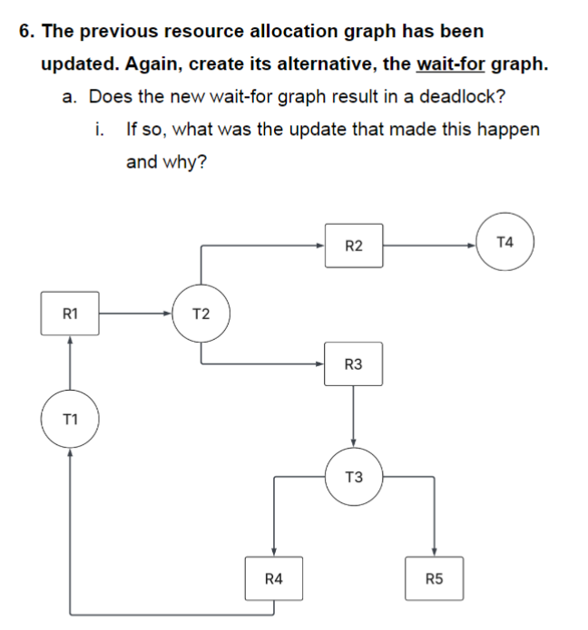 Solved The previous resource allocation graph has been | Chegg.com