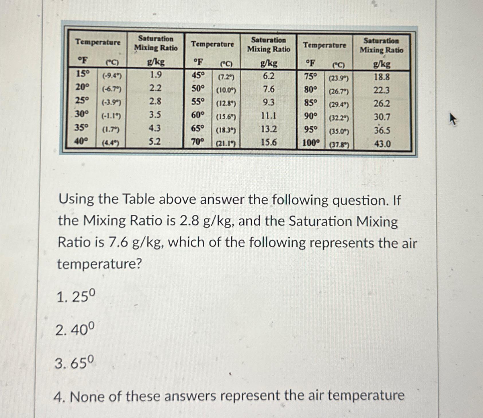 Solved \table[[Temperature,\table[[Saturation],[Mixing | Chegg.com