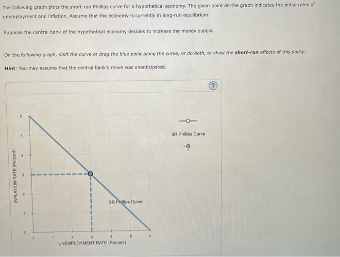 Solved The following graph plots the short-run Phillips | Chegg.com