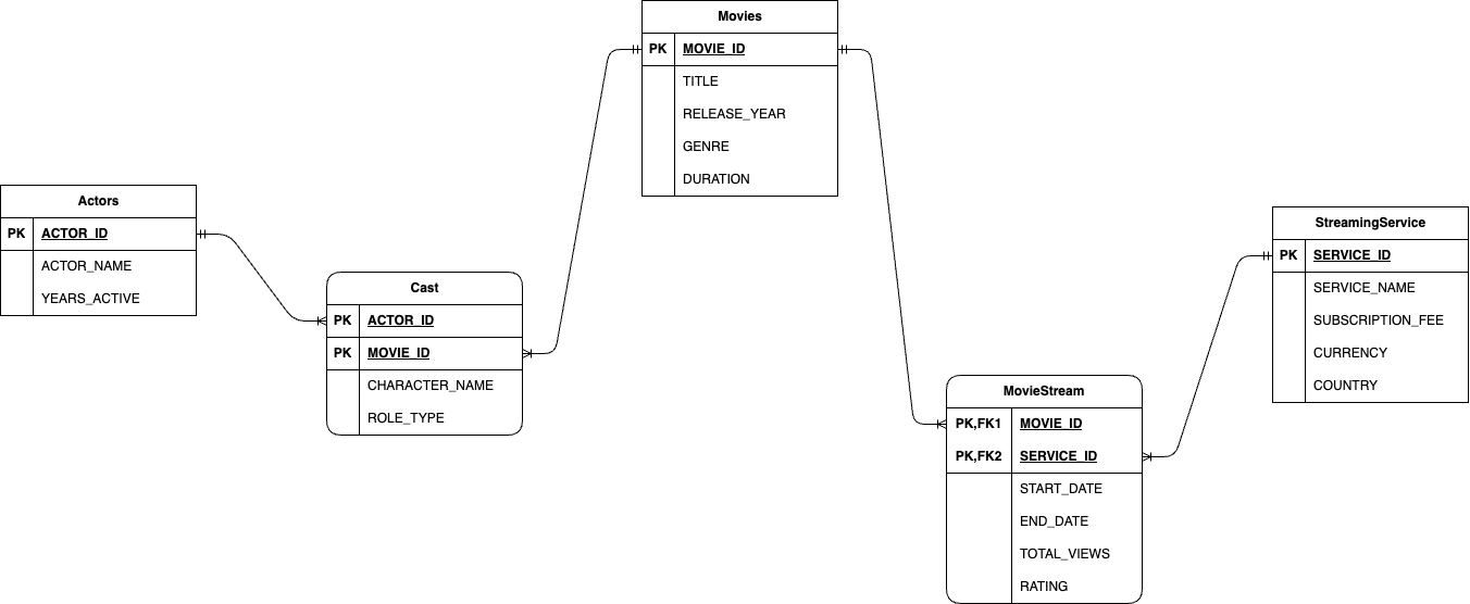 Solved CREATE the tables using MySQL. ﻿You will have to | Chegg.com
