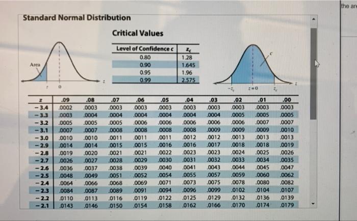 Solved Use the standard normal table to find the Z-score | Chegg.com