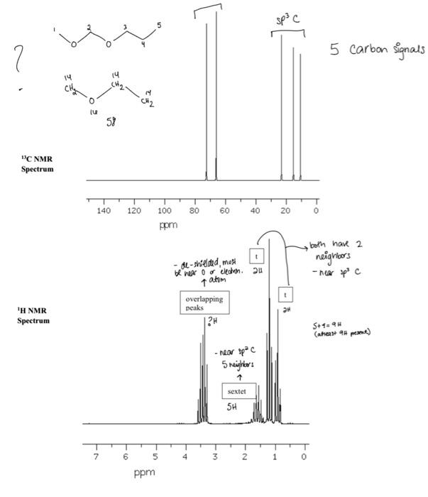 Solved Please annotate and propose a possible structure. | Chegg.com
