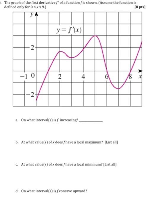 Solved The graph of the first derivative f′ of a function f | Chegg.com