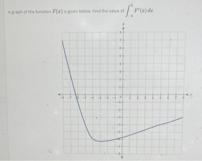 Solved A graph of the function F(x) is given below. Find the | Chegg.com