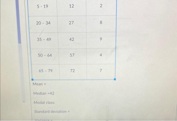 Solved Mean = Median =42 Modal class: Standard deviation = | Chegg.com