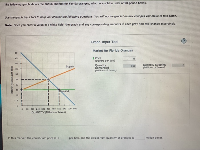 Solved The following graph shows the annual market for | Chegg.com