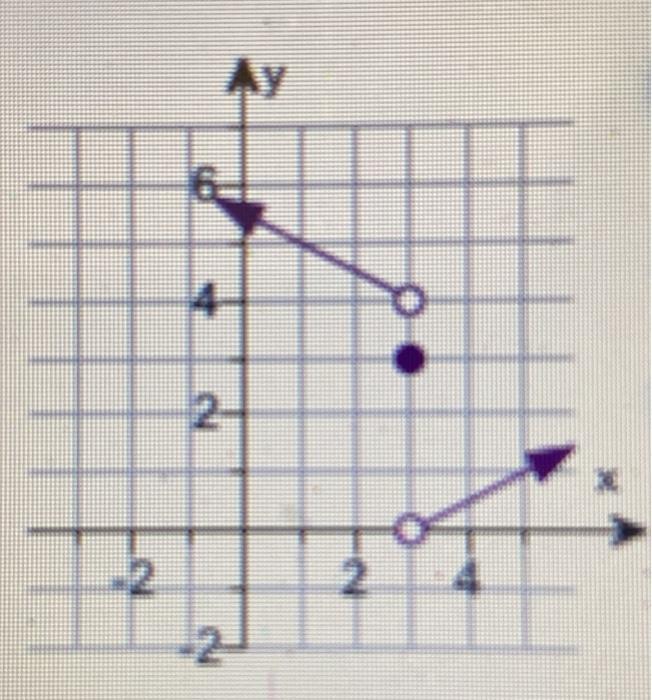Solved Use the graph to find the following limits and | Chegg.com