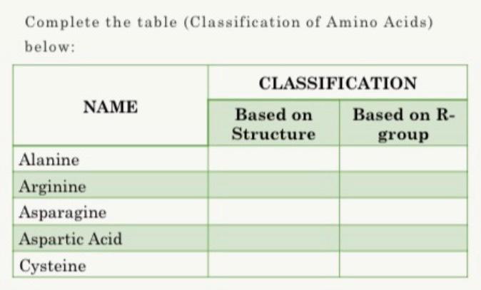 Solved Complete the table (Classification of Amino Acids) | Chegg.com