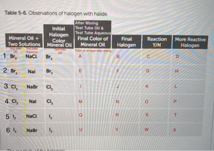 Solved Table 5-6. Observations of halogen with halide After | Chegg.com