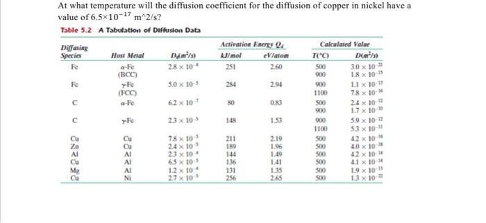 Solved At what temperature will the diffusion coefficient | Chegg.com