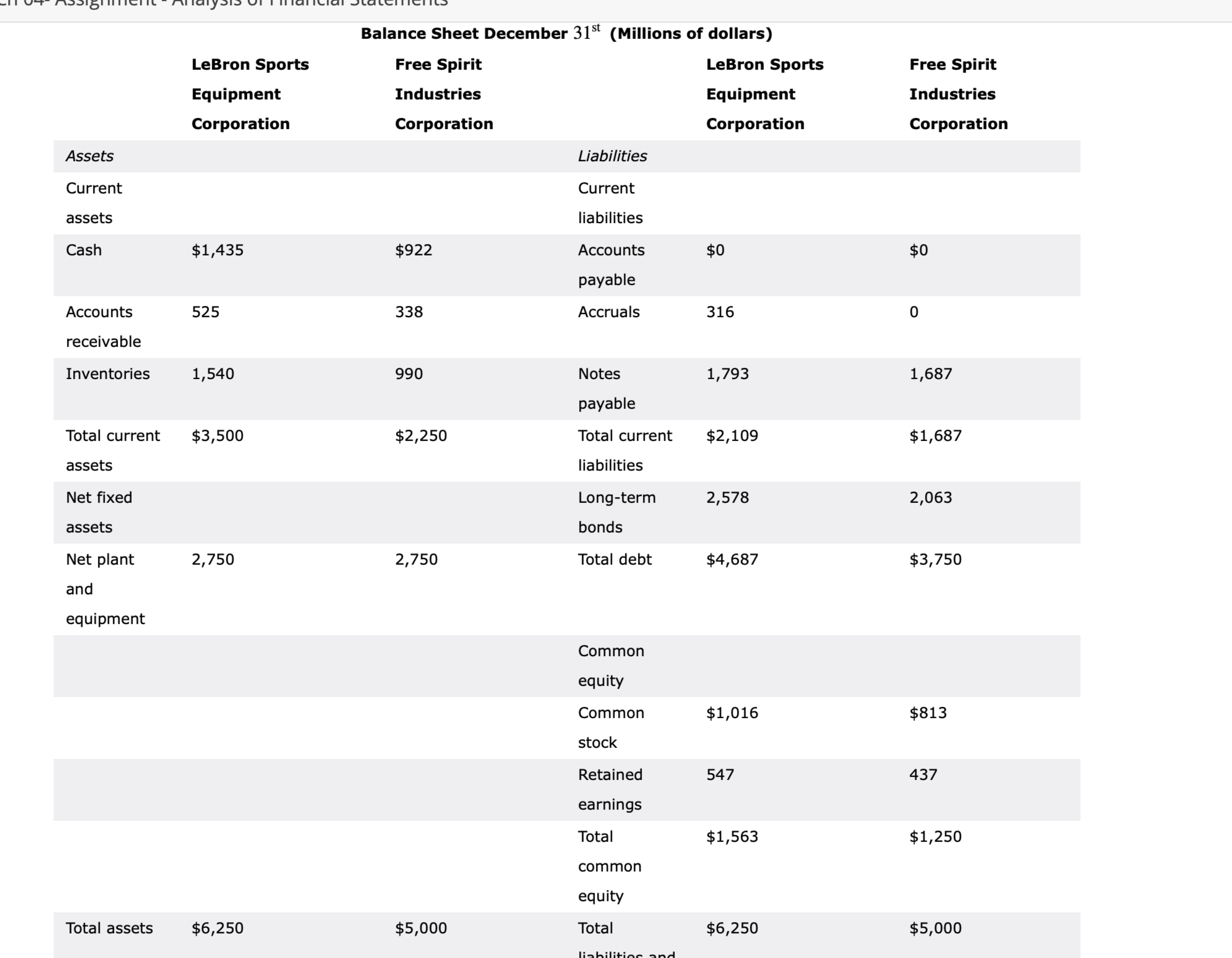 Balance Sheet December 31st (Millions of dollars) | Chegg.com