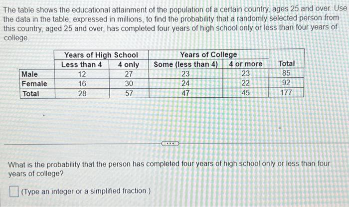 Solved The table shows the educational attainment of the | Chegg.com