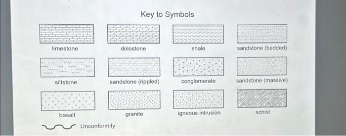 Key to Symbols limestone siltstone basalt | Chegg.com