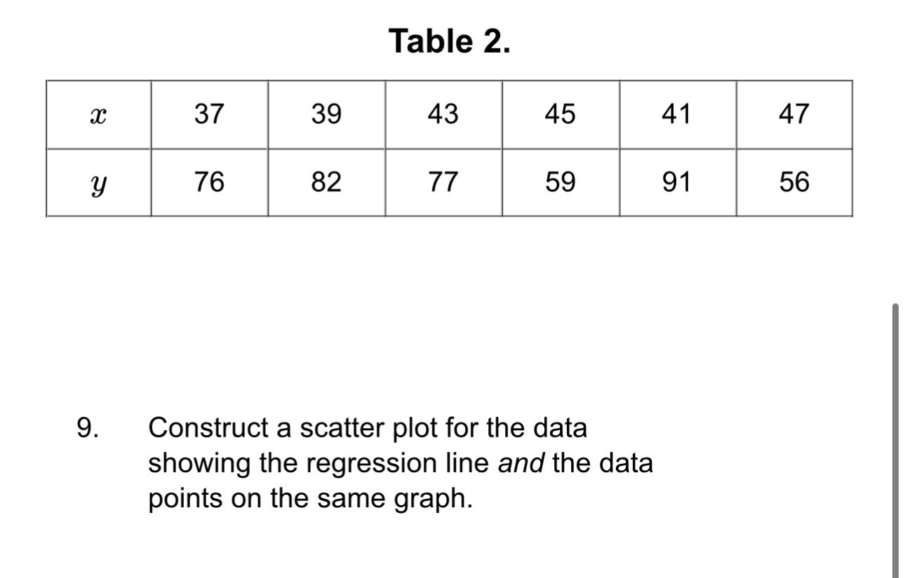 Solved Table 2.Construct a scatter plot for the datashowing | Chegg.com