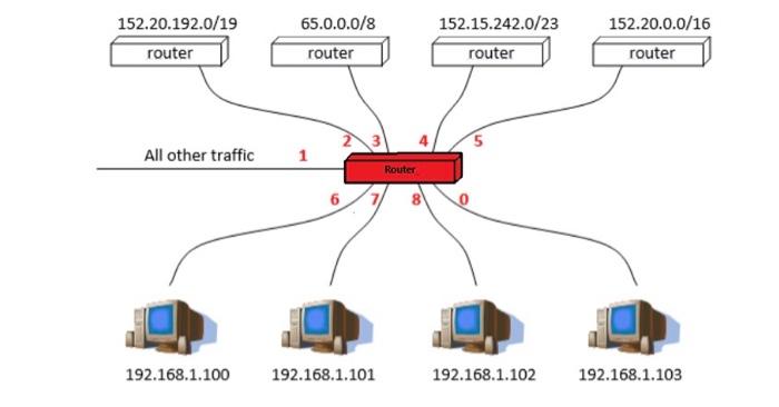Using Java, write a program to implement a forwarding | Chegg.com