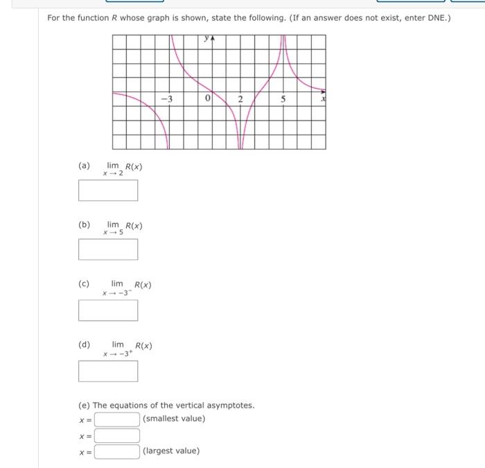 Solved For the function R whose graph is shown, state the | Chegg.com