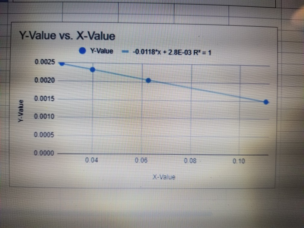 Solved The slope of the graph is called the Rydberg | Chegg.com