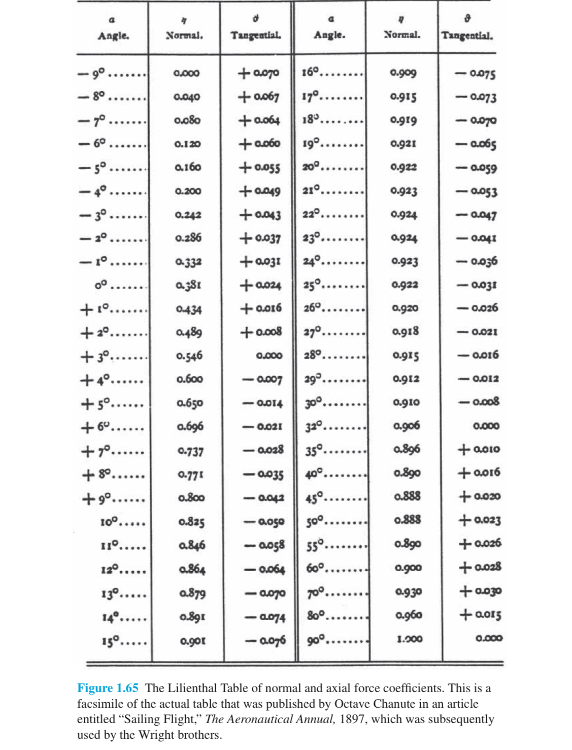 Solved 1.19 ﻿For the design of their gliders in 1900 ﻿and | Chegg.com