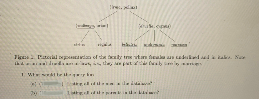 Solved Figure 1: Pictorial representation of the family tree | Chegg.com