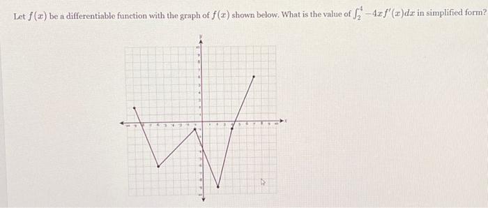 Solved Let f (x) be a differentiable function with the graph | Chegg.com