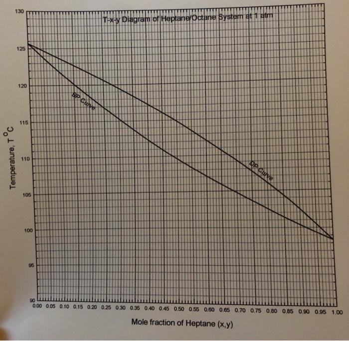 Solved The T-x-y diagram of heptane (A)/octane (B) system at | Chegg.com