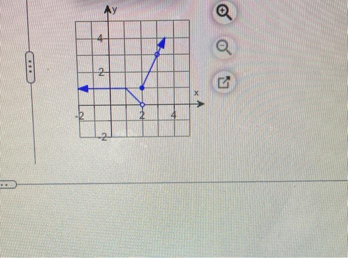 Solved Use the graph of the function f shown to estimate the | Chegg.com