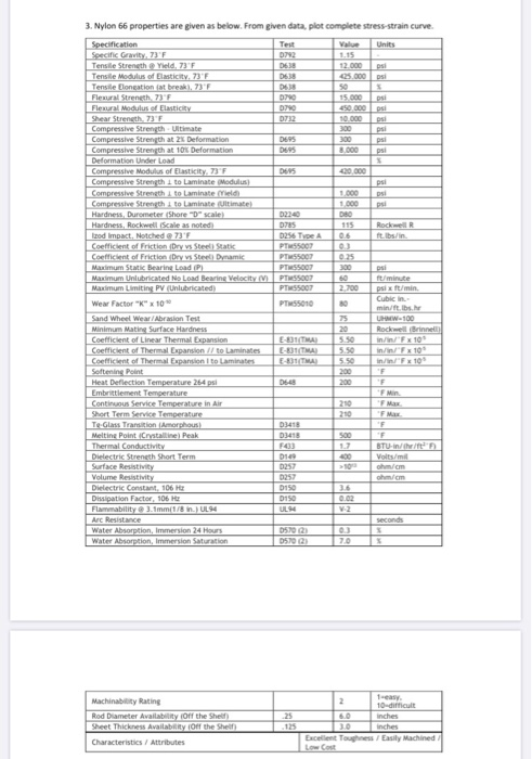 Solved 3. Nylon 66 properties are given as below. From given | Chegg.com
