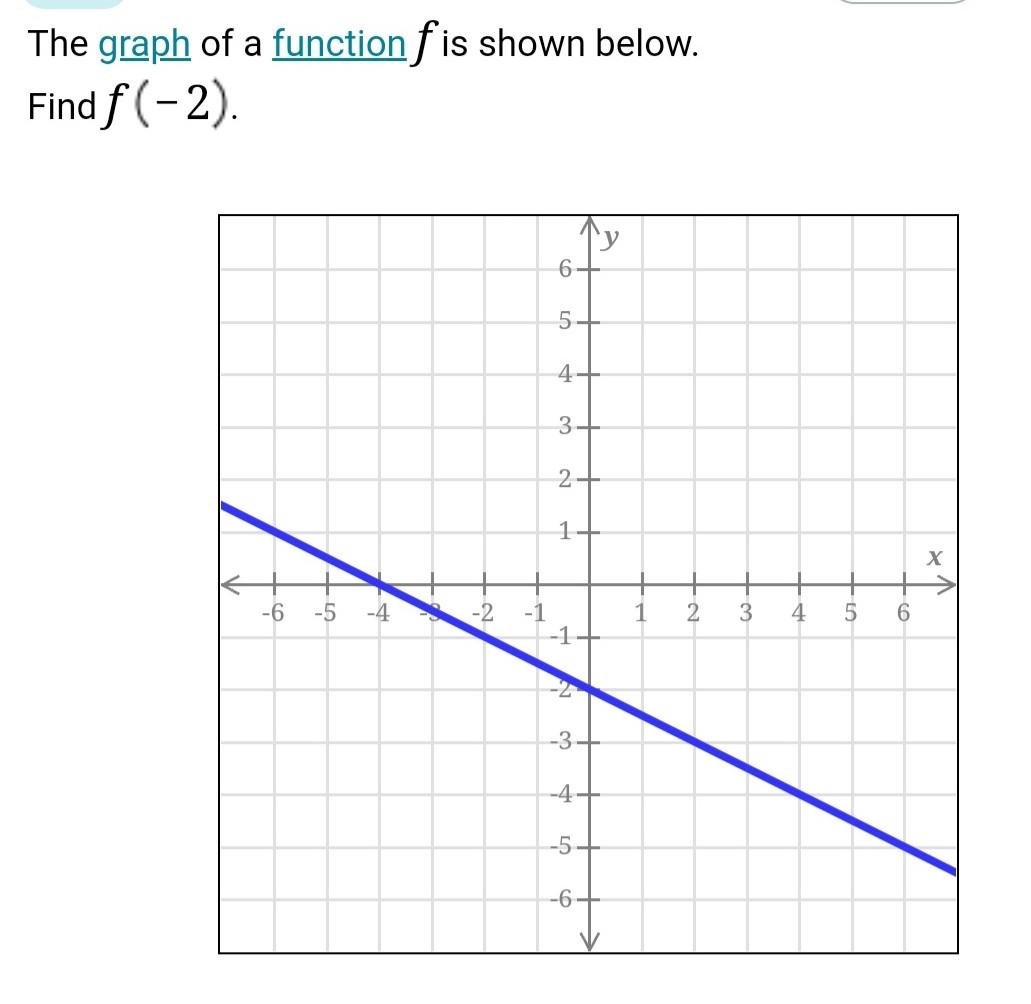 Solved The graph of a function f is shown below. Find f(−2) | Chegg.com