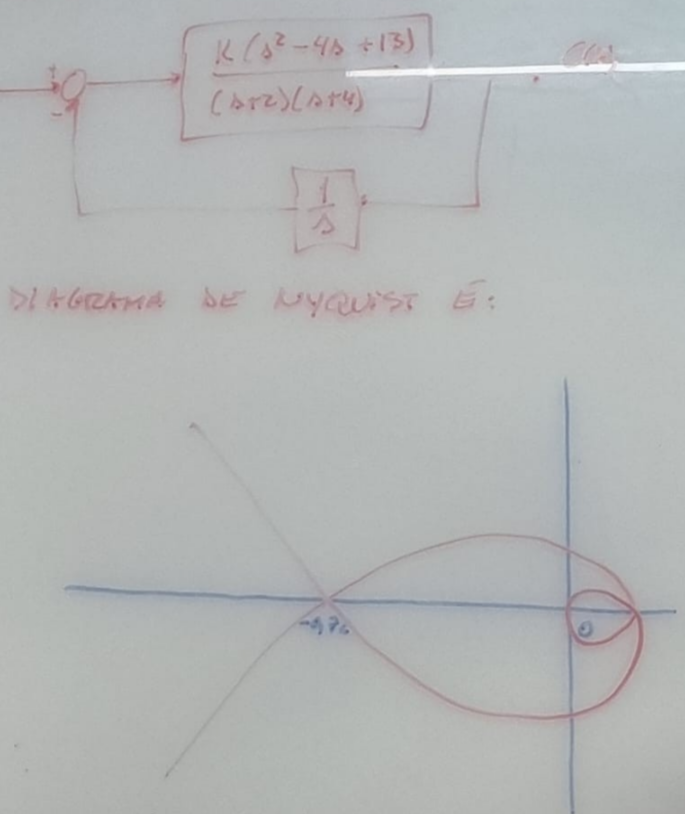 Solved the given system and its Nyquist diagram is given as | Chegg.com